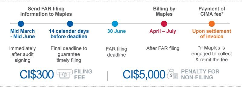 What Private Equity Managers Need to Know to File a Cayman Islands Fund ...