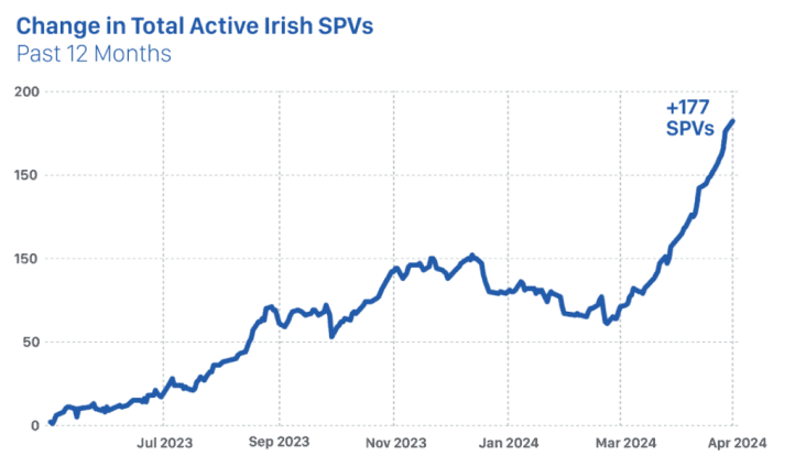 CLO Demand Continues to Drive SPV Formation in Ireland - Maples Group
